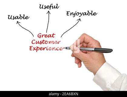 Three Drivers of Great Customer Experience Stock Photo - Alamy