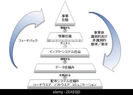 NIST Enterprise Architecture Model Stock Photo - Alamy