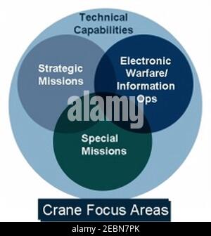 NSWC Crane Focus Areas Chart Stock Photo - Alamy