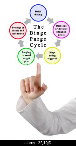Binge - Purge Cycle Stock Photo - Alamy