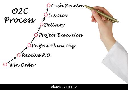 Order to cash (O2C) process Stock Photo - Alamy