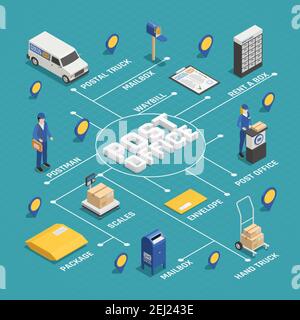 Post service flowchart with mail delivery isometric symbols vector ...