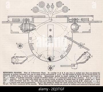 Bessemer process. First inexpensive industrial process for the mass ...