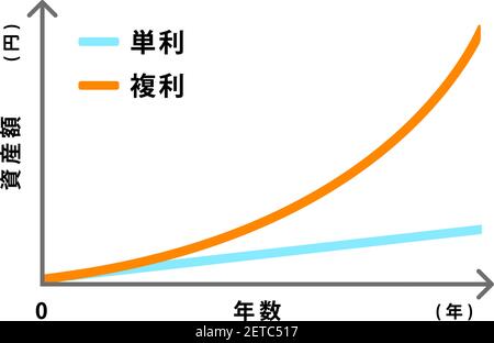 Comparison graph illustration of compound interest and simple interest ...