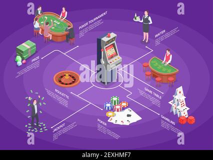 Casino flowchart layout with poker roulette slot machine staff and ...