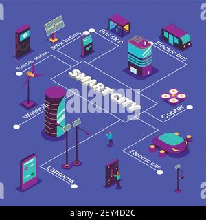 Isometric smart city flowchart composition with text captions and ...