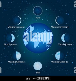 Relation of the phases of the moon with its revolution around earth ...