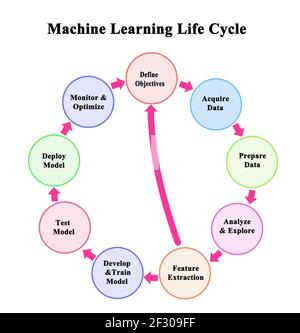 Components of Machine Learning Lifecycle Stock Photo - Alamy