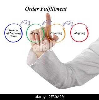 Four Components of Order Fulfillment Stock Photo - Alamy