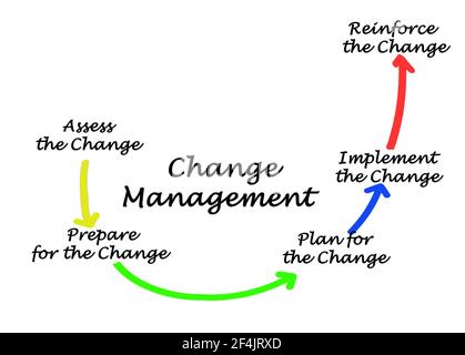 Components of Change Management Process Stock Photo - Alamy