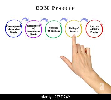 Five Components of EBM Process Stock Photo - Alamy
