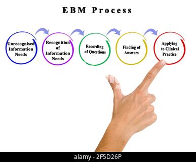 Five Components of EBM Process Stock Photo - Alamy