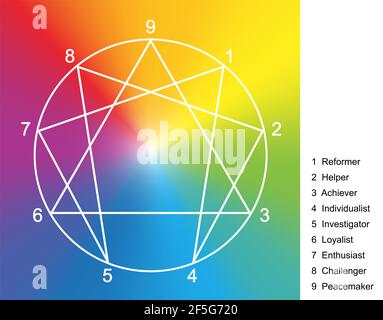 Enneagram - numbers from 1 to 9 - nine types, unity circle, law of ...