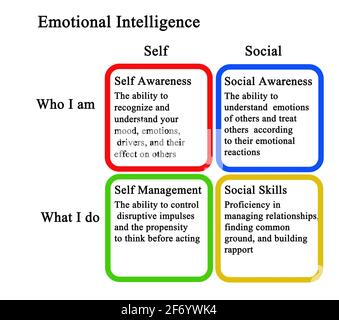 Four Components of Emotional Intelligence Stock Photo - Alamy