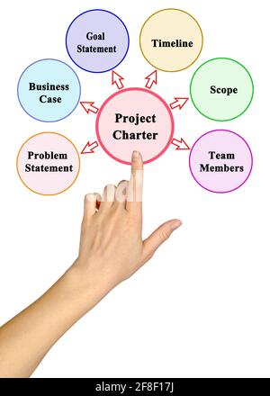 Six Components of Project Charter Stock Photo - Alamy