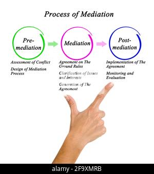 Ground Rules of Mediation Process Stock Photo - Alamy