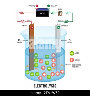 Electrolysis of water diagram. Battery, anode, cathode, cation, anion ...