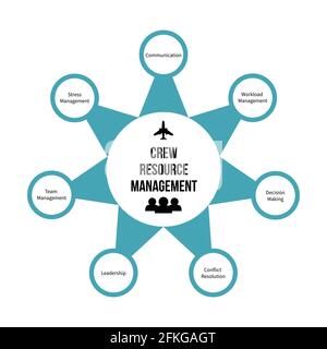 Crew Resource Management or cockpit resource management CRM infographic ...