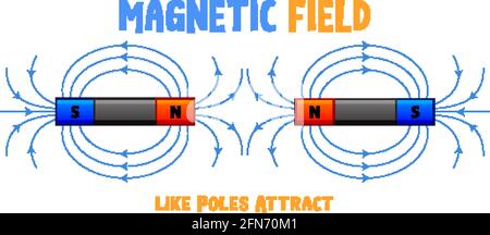 Magnetic field of like poles attract illustration Stock Vector Image ...