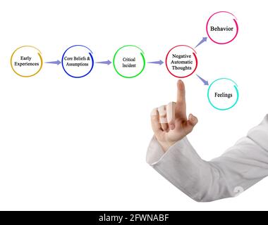 Cognitive Model of Behavior and Feelings Stock Photo - Alamy