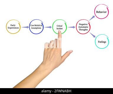Cognitive Model of Behavior and Feelings Stock Photo - Alamy