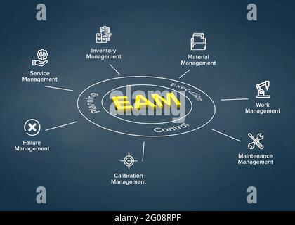 EAM – Enterprise Asset Management concept illustration infographic ...