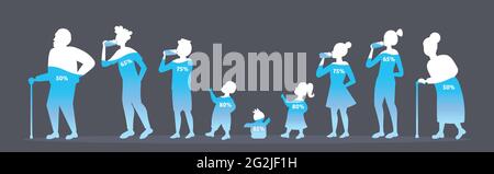 Water in human body. Different ages people silhouettes with water ...