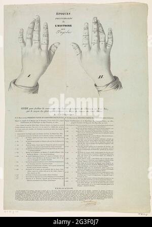 Mnemonic Technology for the History of the Netherlands, 1815, 1815 ...
