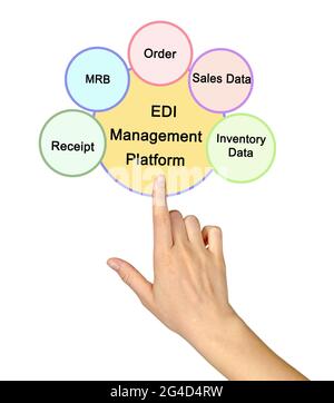 Components of e-Commerce Order Management Stock Photo - Alamy