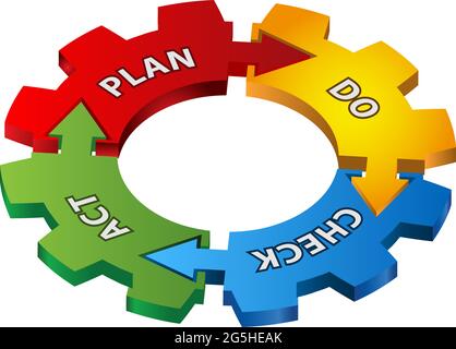 Plan Do Check Act Business Strategy Procedure for Continuous ...