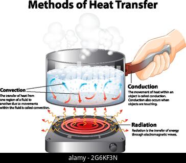 Diagram showing Methods of Heat Transfer illustration Stock Vector ...