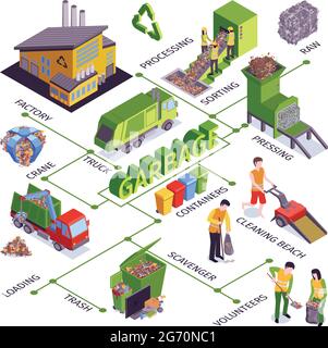Garbage waste recycling isometric flowchart composition with isolated ...