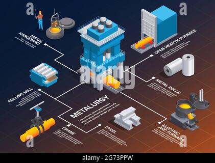 Metallurgy foundry industry isometric flowchart with infographic text ...