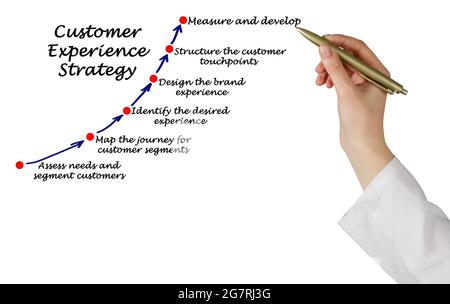 Components of Customer Experience Strategy Stock Photo - Alamy