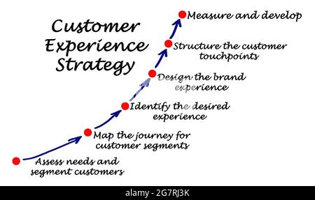 Components of Customer Experience Strategy Stock Photo - Alamy