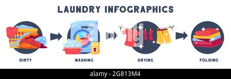 Laundry infographics with sequence of four different stages of washing ...