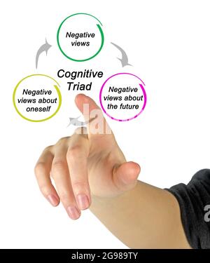 Three Components of Cognitive Triad Stock Photo - Alamy