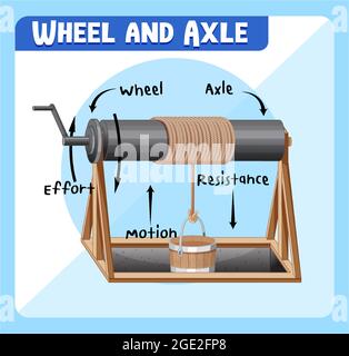 Wheel and Axle infographic diagram illustration Stock Vector Image ...