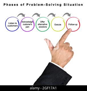 Five Components of Problem Solving Stock Photo - Alamy