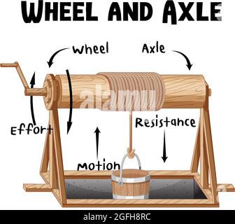 Wheel and Axle infographic diagram illustration Stock Vector Image ...