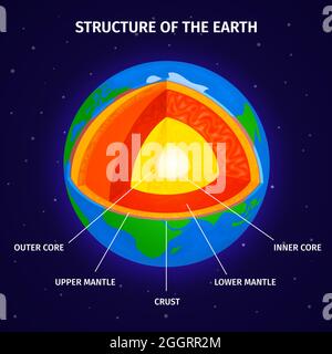 Cross section of earth from core to mantle and crust isometric ...