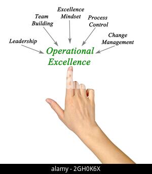Five Drivers of Operational Excellence Stock Photo - Alamy