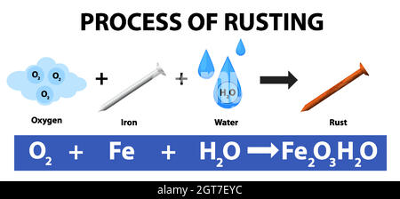 Process of rusting chemical equation Stock Vector Image & Art - Alamy