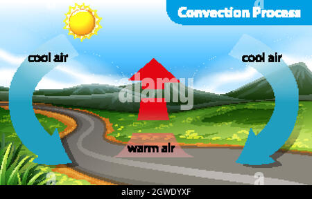 Diagram showing the convection process Stock Vector Image & Art - Alamy