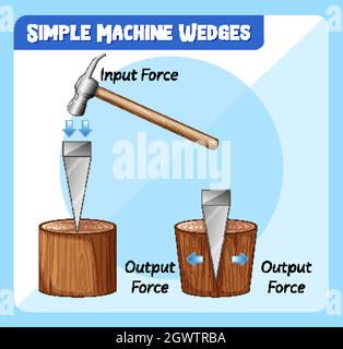 Diagram showing simple machine wedges illustration Stock Vector Image ...