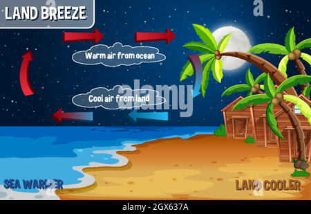 Diagram showing sea and land breeze illustration Stock Vector Image ...