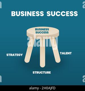 The business success model presentation is into 3 legged stool diagram ...