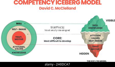 The Iceberg Model of Competency infographic is into a vector ...