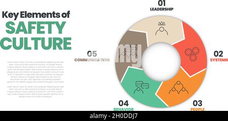 Diagram of the 4 elements of risk and safety management Stock Vector ...