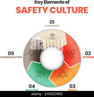 Diagram of the 4 elements of risk and safety management Stock Vector ...
